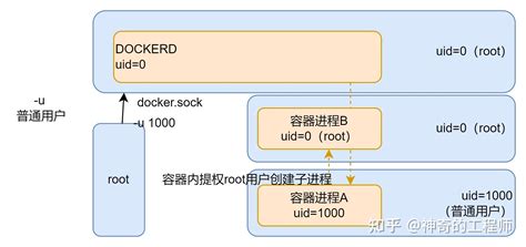 以非root用户身份，运行docker容器应用 知乎