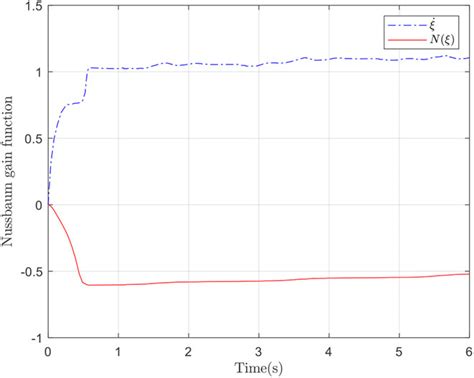 Neural Dynamic Surface Control For Stochastic Nonlinear Systems With Unknown Control Directions