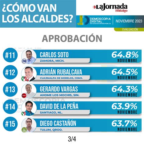 Ranking Nacional De Alcaldes De Noviembre De 2023 Por Demoscopia Digital