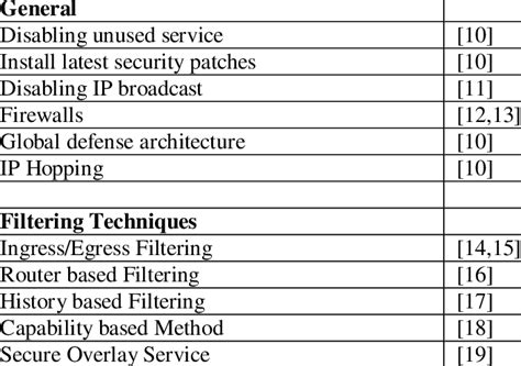Ddos Prevention Technique Download Table