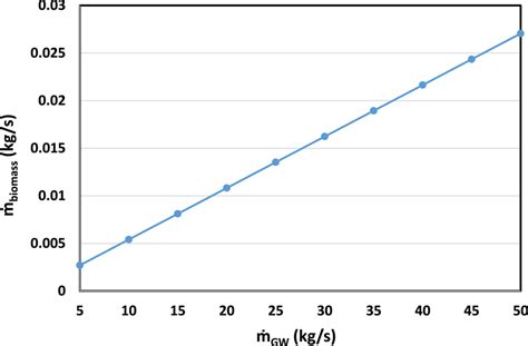 Variation Of Biomass Consumption Mass Flow Rate Versus Geothermal Mass