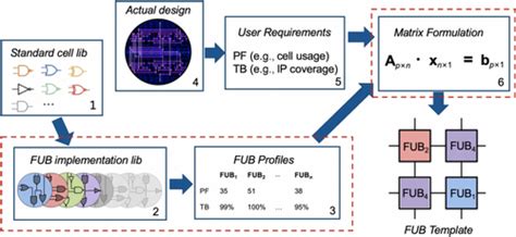 Efficient Test Chip Design Via Smart Computation Acm Transactions On