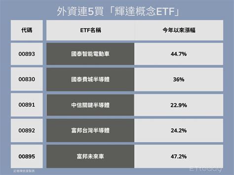 外資連5買「輝達概念etf」！ 2檔今年飆漲逾40 Ettoday財經雲 Ettoday新聞雲