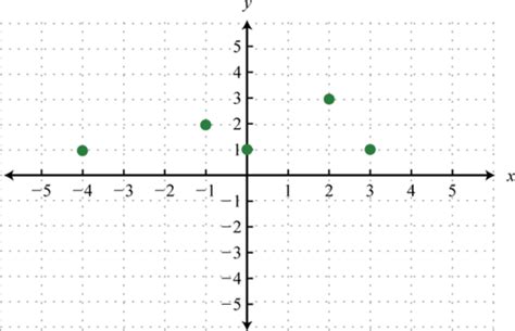 Relations Graphs And Functions