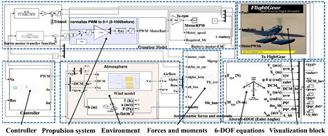 Machines Free Full Text Modeling System Measurements And Controller Investigation Of A