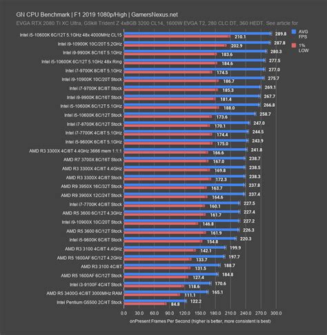 Processor Ranking