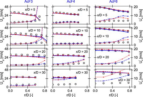Comparison Of Droplet Mean And Fluctuating Axial Velocity U D U D Download Scientific Diagram