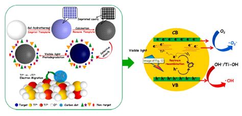 Schematic Description Of Electron Transition And Photocatalytic Process Download Scientific