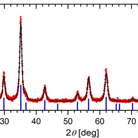 Xrd Pattern Of Mzf Particles The Experimental Data Are Compared With