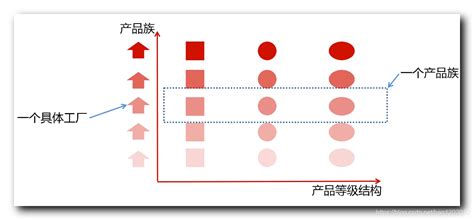 【设计模式】抽象工厂模式 简介 适用场景 优缺点 产品等级结构和产品族 代码示例 抽象工厂模式的原理和应用 csdn博客