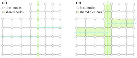 non overlapping domain decomposition a node cut approach b
