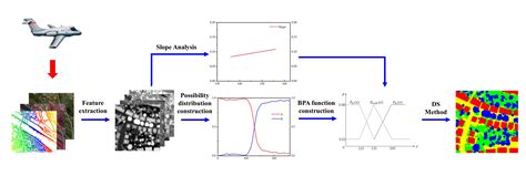 a possibility based method for urban land cover classification using