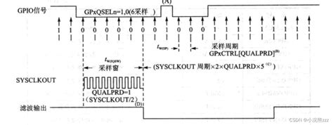 Dspf28335学习笔记1——点亮leddsp28335 Csdn博客