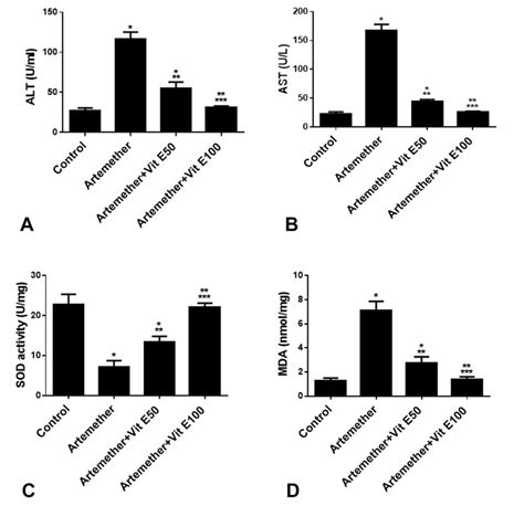 Alt Ast Mda And Gpx A And B Showing That Alt And Ast In Rats Treated