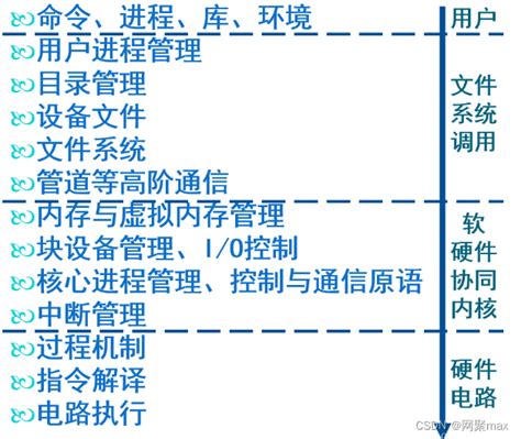 操作系统教材第6版——个人笔记2操作系统教程第六版 Csdn博客