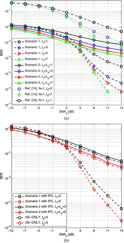 A Ber Performance Of Mimo Relay Networks For The Two Scenarios Ref Download Scientific