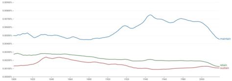Maintain Vs Sustain Vs Retain Difference Explained