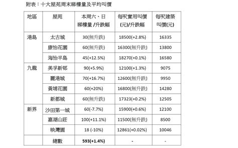 新盤成交熾熱 增買家入市信心 中原十大屋苑周末預約睇樓量錄593組 按周升14 創11個月新高 地產新聞 中原地產