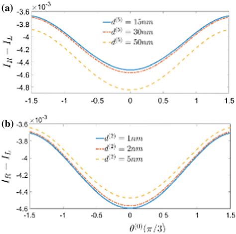 Effect Of Different Layers Thicknesses In Download Scientific Diagram