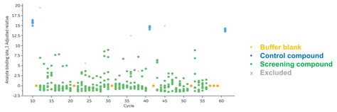 Spr Based Integrated Screening Project Charnwood Discovery