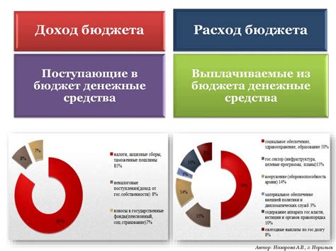 Государственный бюджет Понятие государственный бюджет презентация