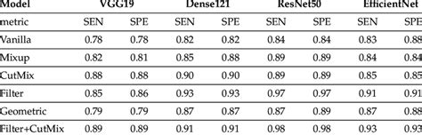 Sen And Sep Of Histopathology According To Data Augmentation Techniques