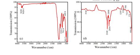 A Xrd Pattern Of Natural Zeolite And La Fe Zeolite And B N2
