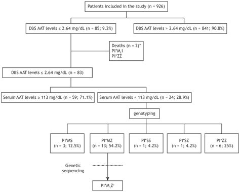 Flowchart Of Alpha 1 Antitrypsin Aat Deficiency Screening And