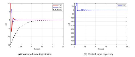 Design And Experimentation Of Sampled Data Controller In T S Fuzzy Systems With Input Saturation