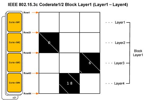 Electronics Free Full Text Reconfigurable Low Density Parity Check Ldpc Decoder For Multi