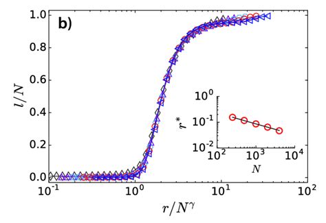Entropic Eigenfunction Localization Length Normalized To N As A Download Scientific Diagram