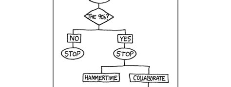 Understand The Iso Process Approach By Using 1980s Pop Culture Jason Partin