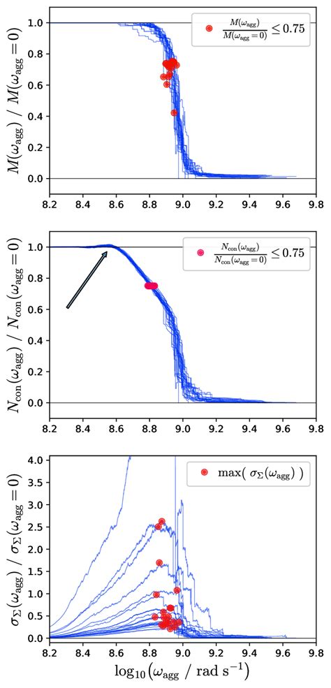 evolution of the mass m ω agg top panel number of connections n
