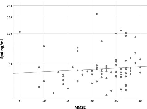 Bivariate Correlation Between Serum Spermidine Spd Levels And Download Scientific Diagram