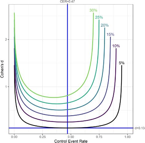The Relationship Between The Control Event Rate Cer Cohens D And