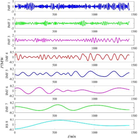 Emd Decomposition Hybrid Energy Storage Power Download Scientific Diagram