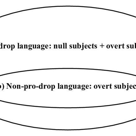 Null Subject Parameter And The Subset Principle Download Scientific Diagram