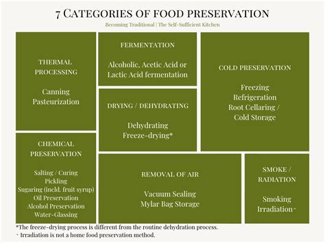 Food Preservation Methods A Guide To Getting Started At Home