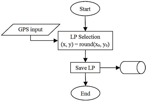 Lp Selection Algorithm Download Scientific Diagram