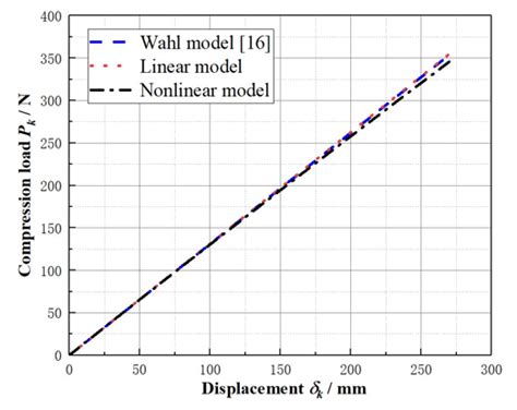 An Analytical Model For Predicting Compressive Behavior Of Composite Helical Structures