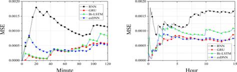 Esdnn Deep Neural Network Based Multivariate Workload Prediction In Cloud Computing