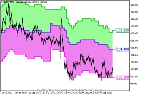 📈 Floatpivotdigithtf Indicator Metatrader 5