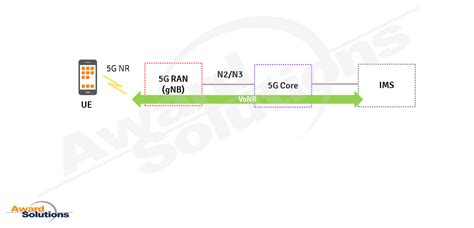 Voice Solutions In 5g 5g Training Award Solutions