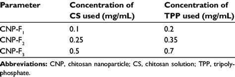 parameters used for cnp formation cnps were synthesized according to