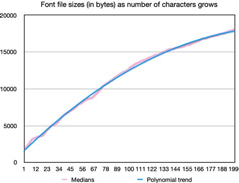 Lessons Learned From 222557 Font File Subsets Stoyans