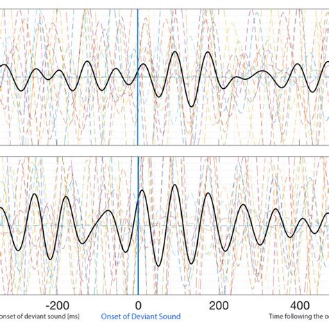 High Amplitude Short Latency Oscillations Following Onset Of The