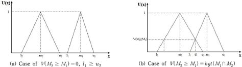 Figure 1 From Evaluation Of Inland Inundation Risk In Urban Area Using Fuzzy Ahp Semantic Scholar