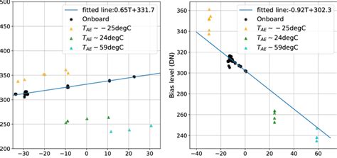 3 The Bias Level Of Inflight Dots And Preflight Triangles 0 Sec Download Scientific