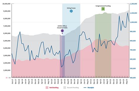 Completing An Unprecedented 10 Million Immigration Cases In Fiscal Year