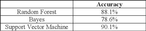 Table I From Gender Identification For Kannada Names Semantic Scholar